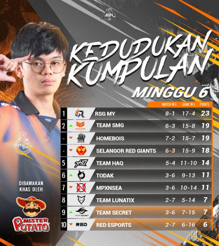 MLBB Professional League Malaysia (MPL MY) Regular Season Musim Ke-12!